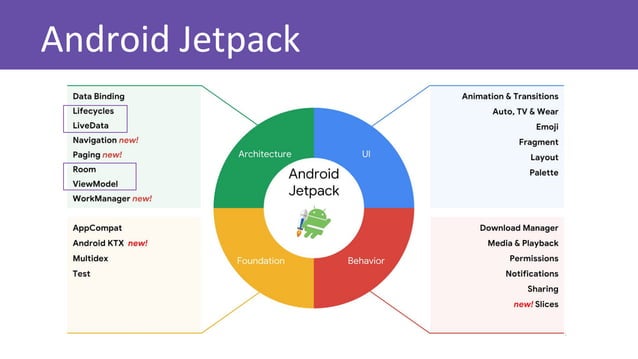 Android Architecture Components Pdf Operating Systems Computer Software And Applications