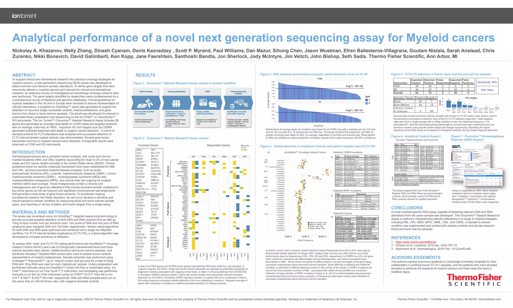 Analytical Performance Of A Novel Next Generation Sequencing Assay For