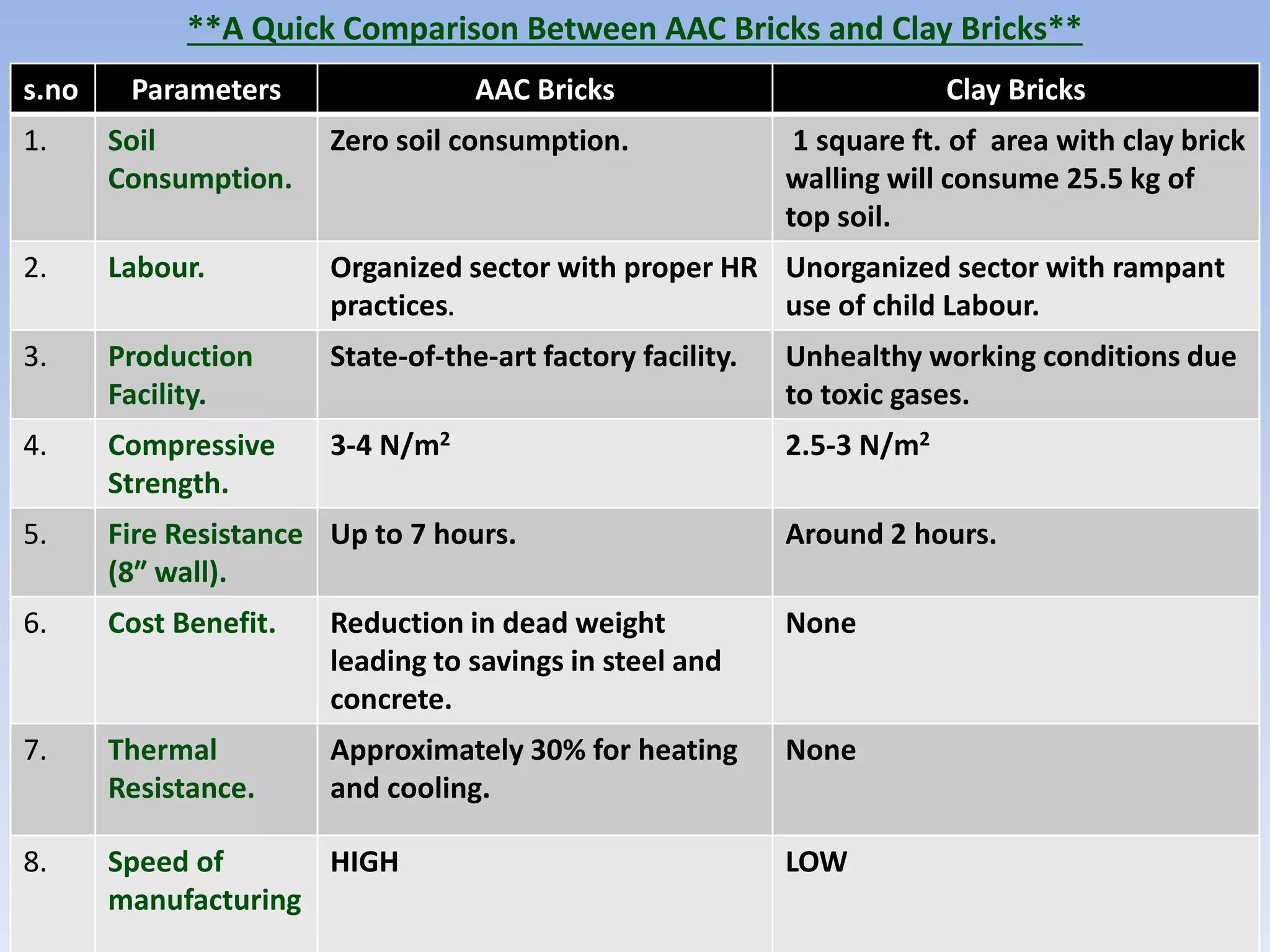 Auto-Claved concrete bricks(AAC) seminar ppt. | PPTX