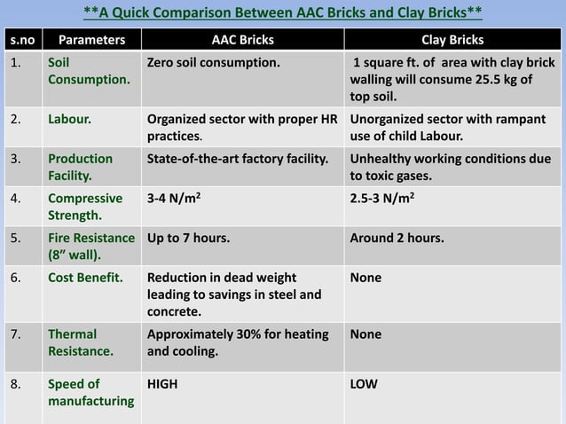 Auto-Claved concrete bricks(AAC) seminar ppt. | PPTX
