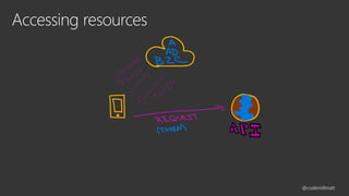 Azure AD B2C Crash Course | PPT