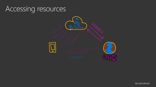Azure AD B2C Crash Course | PPT