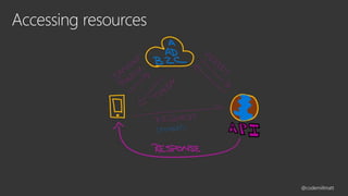Azure AD B2C Crash Course | PPT