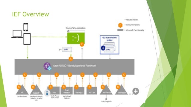 Aad B2c Custom Policies