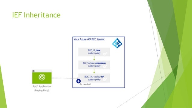 Aad B2c Custom Policies