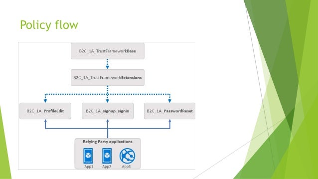 Aad B2c Custom Policies