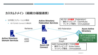 Azure ADの外部コラボレーションとBYOID | PDF | Computing | Technology & Computing