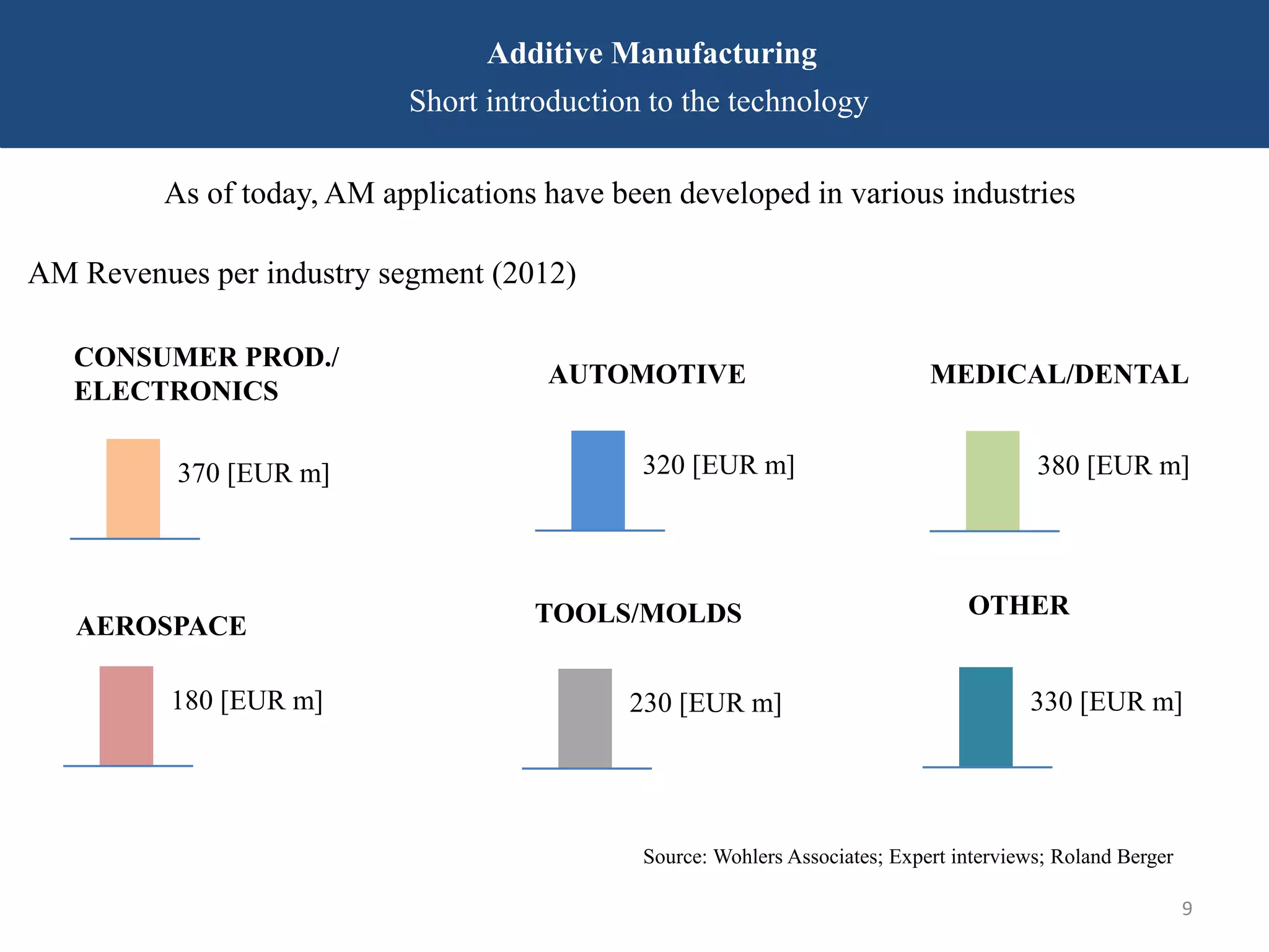 Additive manufacturing 3D Printing technology | PPTX
