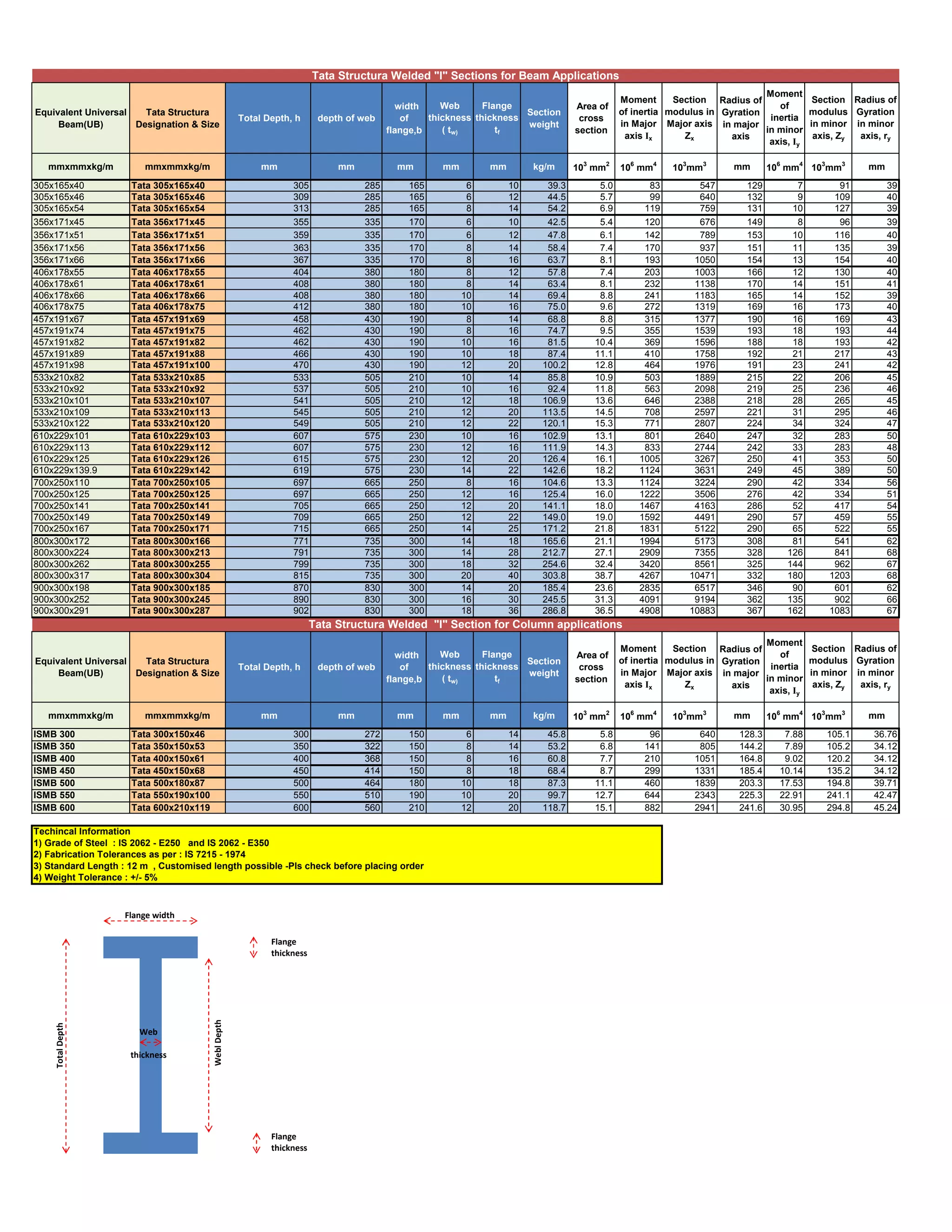 I Sections- Plate Fabricated Sections Product List | PDF