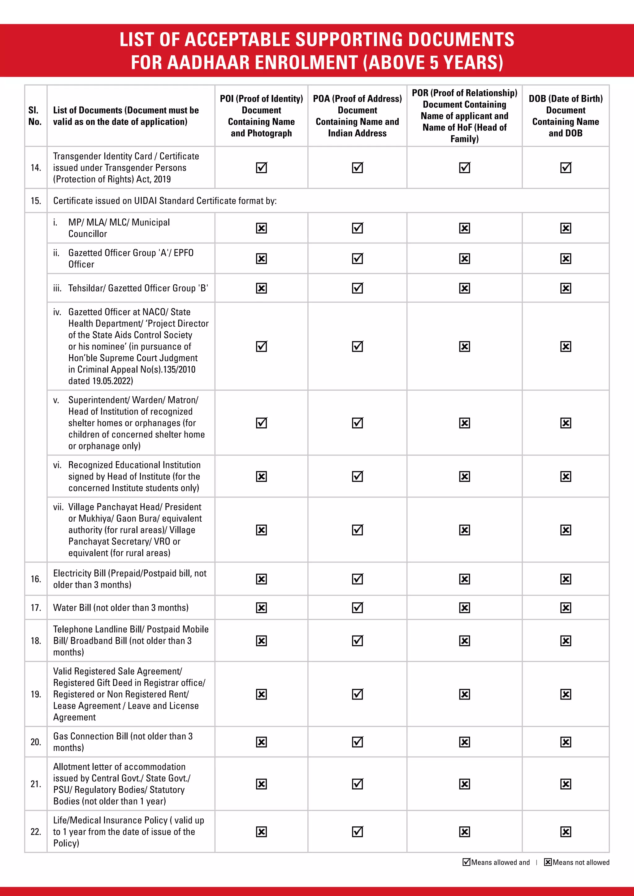 List of supporting documents for aadhaar | PDF