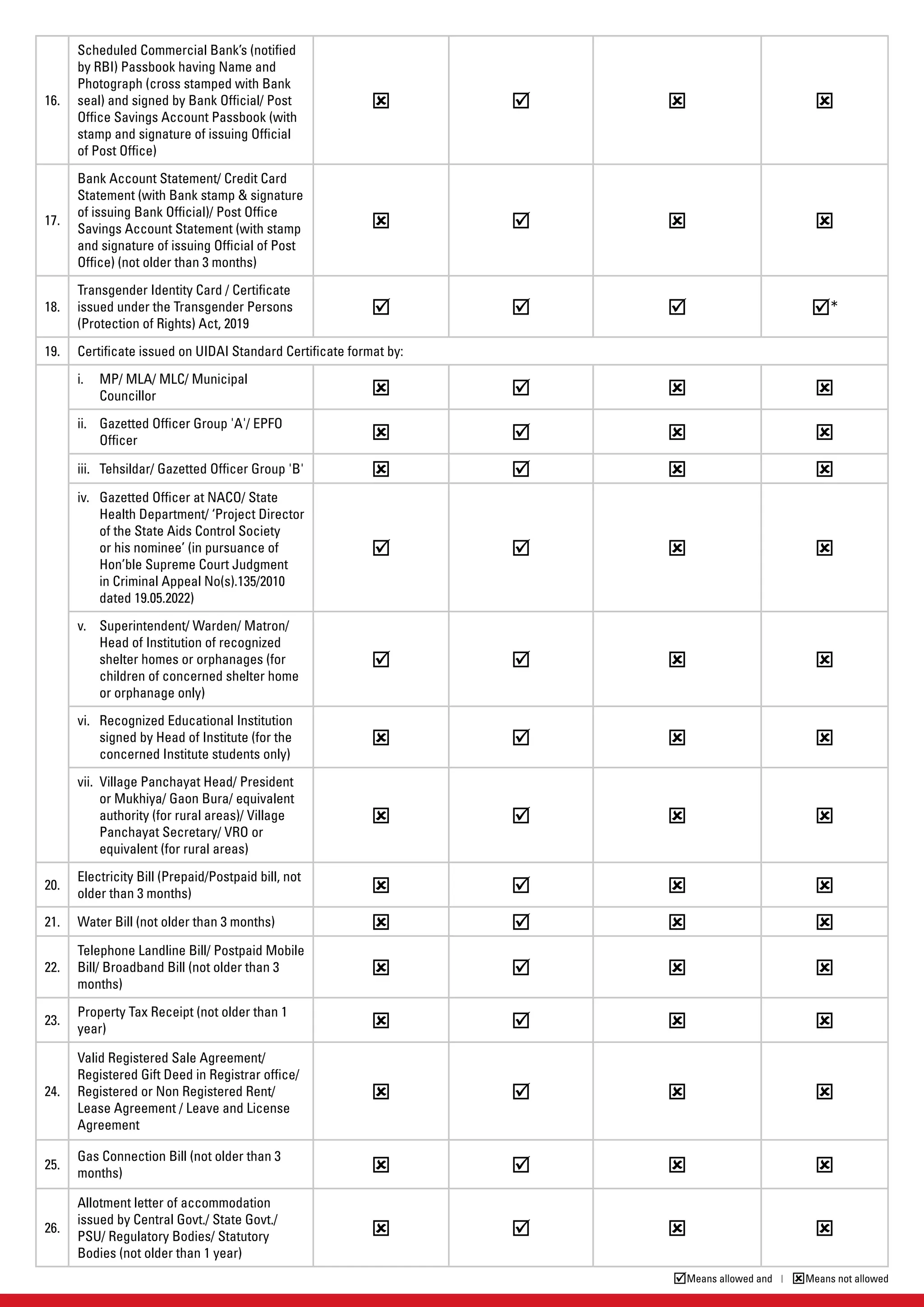 List of supporting documents for aadhaar | PDF
