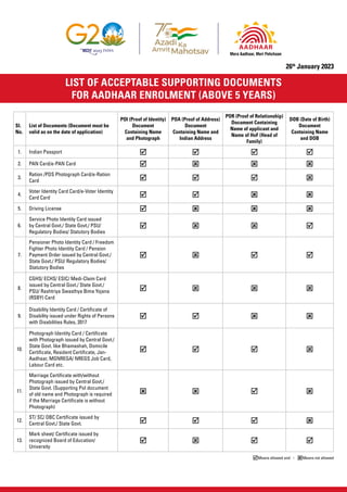 List of supporting documents for aadhaar | PDF