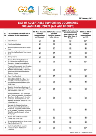 List of supporting documents for aadhaar | PDF