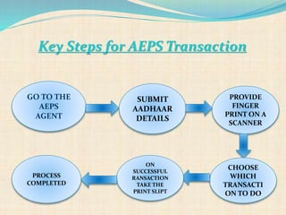 Aadhaar Enable Payment System | PPTX