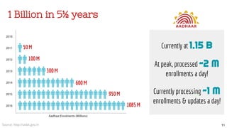 BUILDING DIGITAL INFRASTRUCTURE FOR A BILLION | PPT