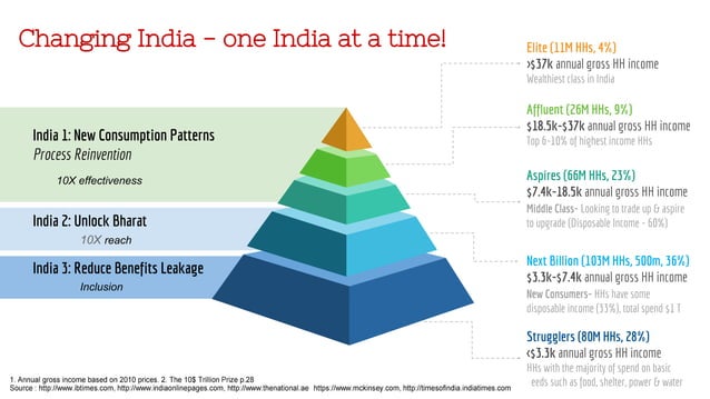 BUILDING DIGITAL INFRASTRUCTURE FOR A BILLION | PPT