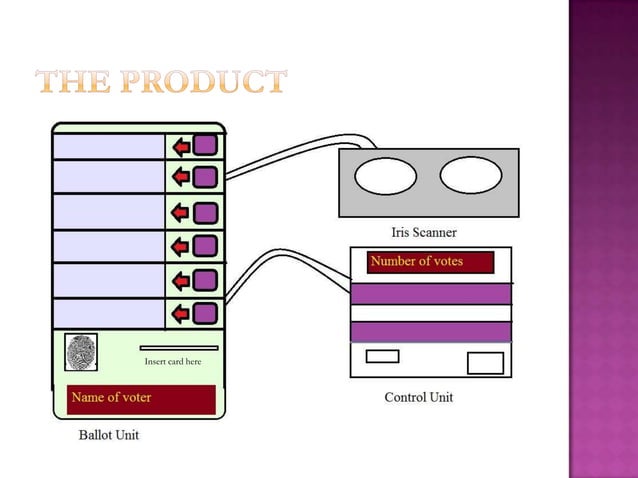 Aadhar based voting system | PPTX | Technology & Computing
