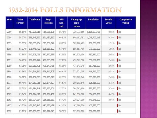 Aadhar based voting system | PPTX | Technology & Computing