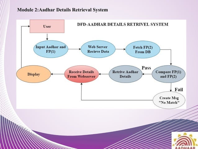 E-AADHAR USING BIOMETRIC | PPT | Internet | Computing