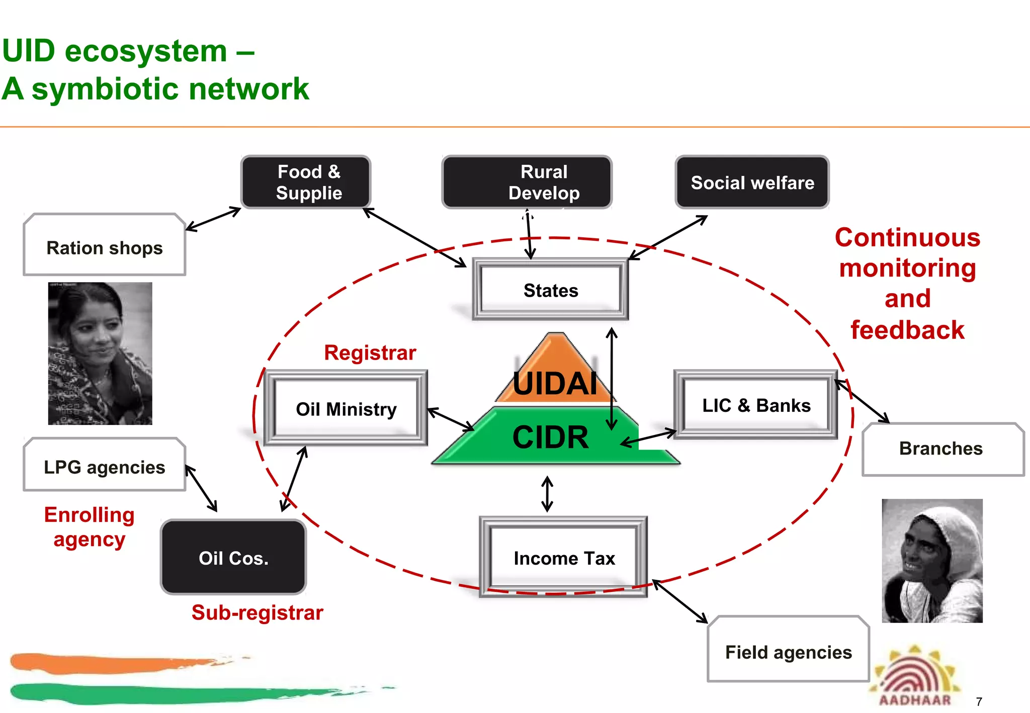 Aadhar project | PPT
