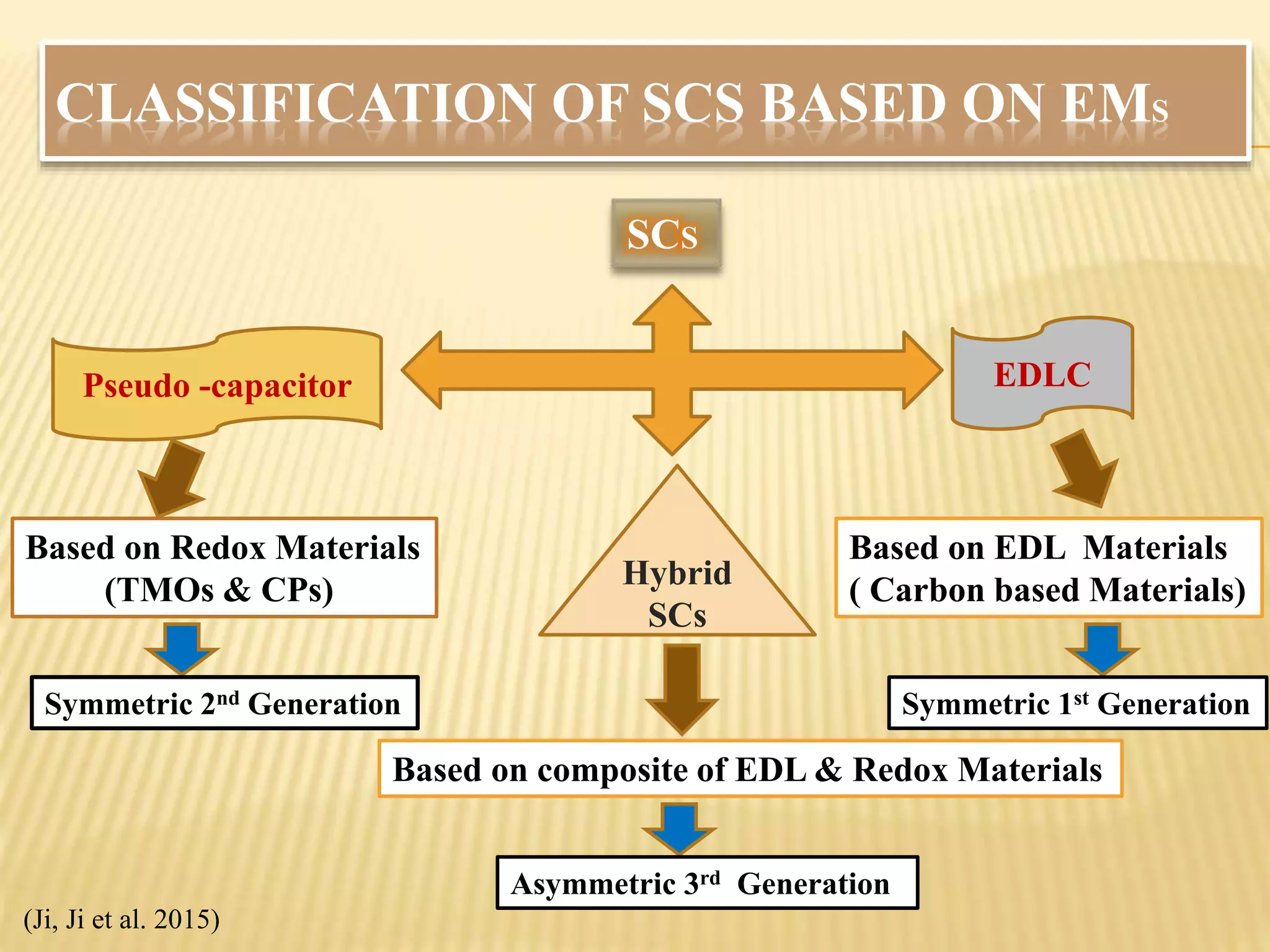 An Introduction to super capacitors by M.Aadil. | PPTX