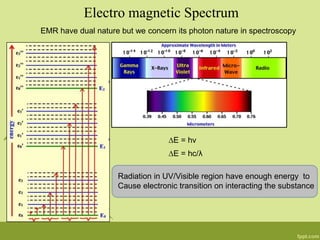 UV-Visible basic by M.aadil | PPT