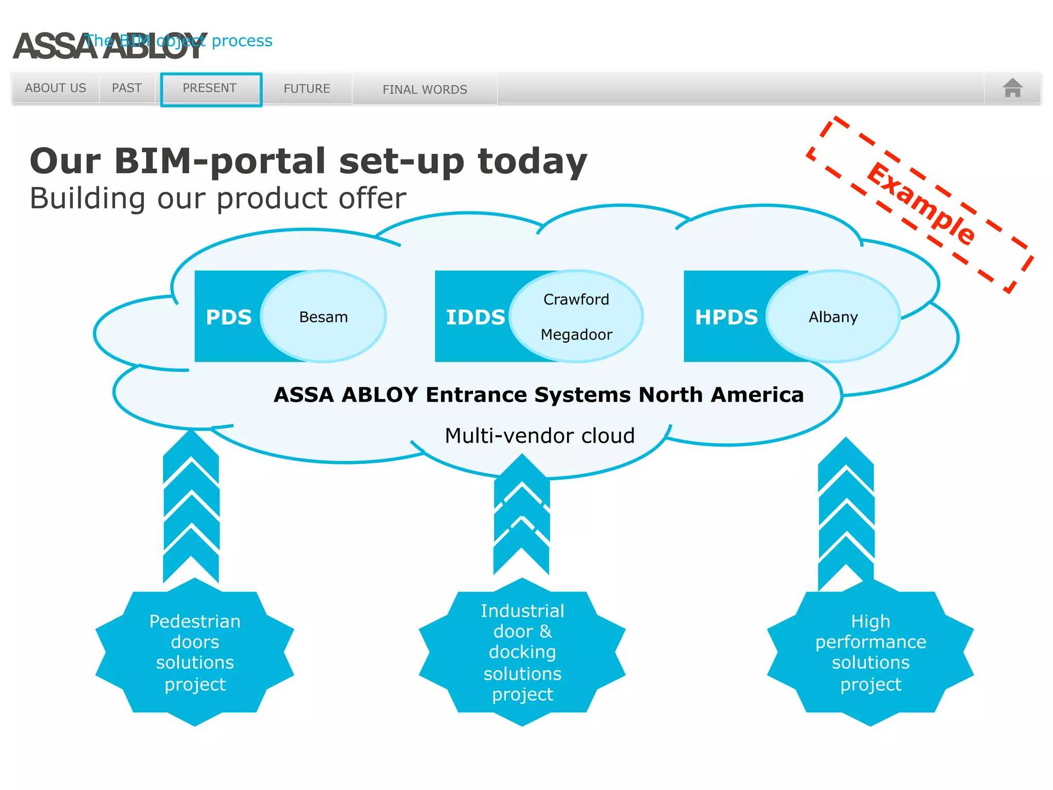 ASSA ABLOY Entrance Systems presentation about their BIM journey | PDF