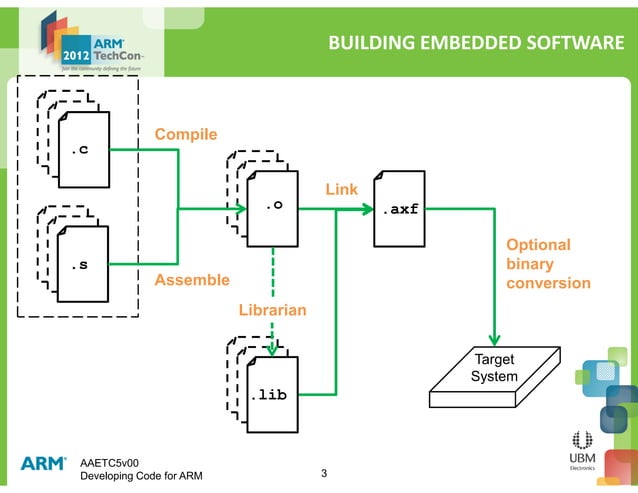 ARM AAE - Developing Code for ARM | PPT