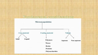 microencapsulation, mucosal drug delivery system , implantable drug ...