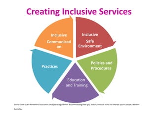 Creating Inclusive Services for Older LGBTI people | PPTX
