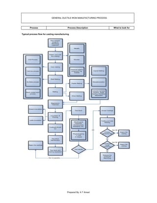 General Foundry Guidelines | PDF | Geology | Science