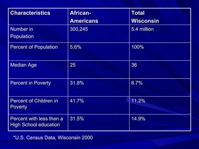 African-American Health Disparities | PPT | Heart and Cardiovascular ...