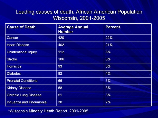 African-American Health Disparities | PPT | Heart and Cardiovascular ...