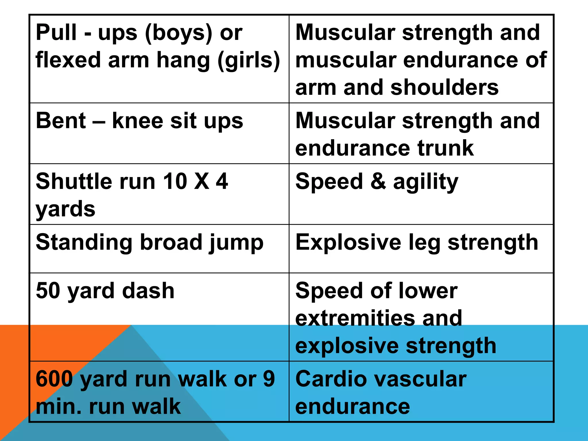 AAHPHER YOUTH PHYSICAL FITNESS TEST | PPT
