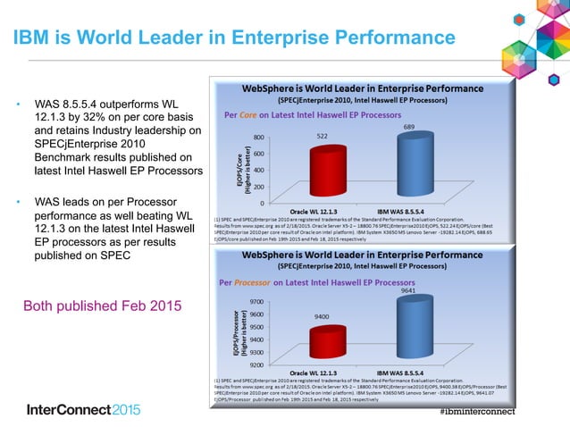 AAI-1304 Technical Deep-Dive into IBM WebSphere Liberty | PDF