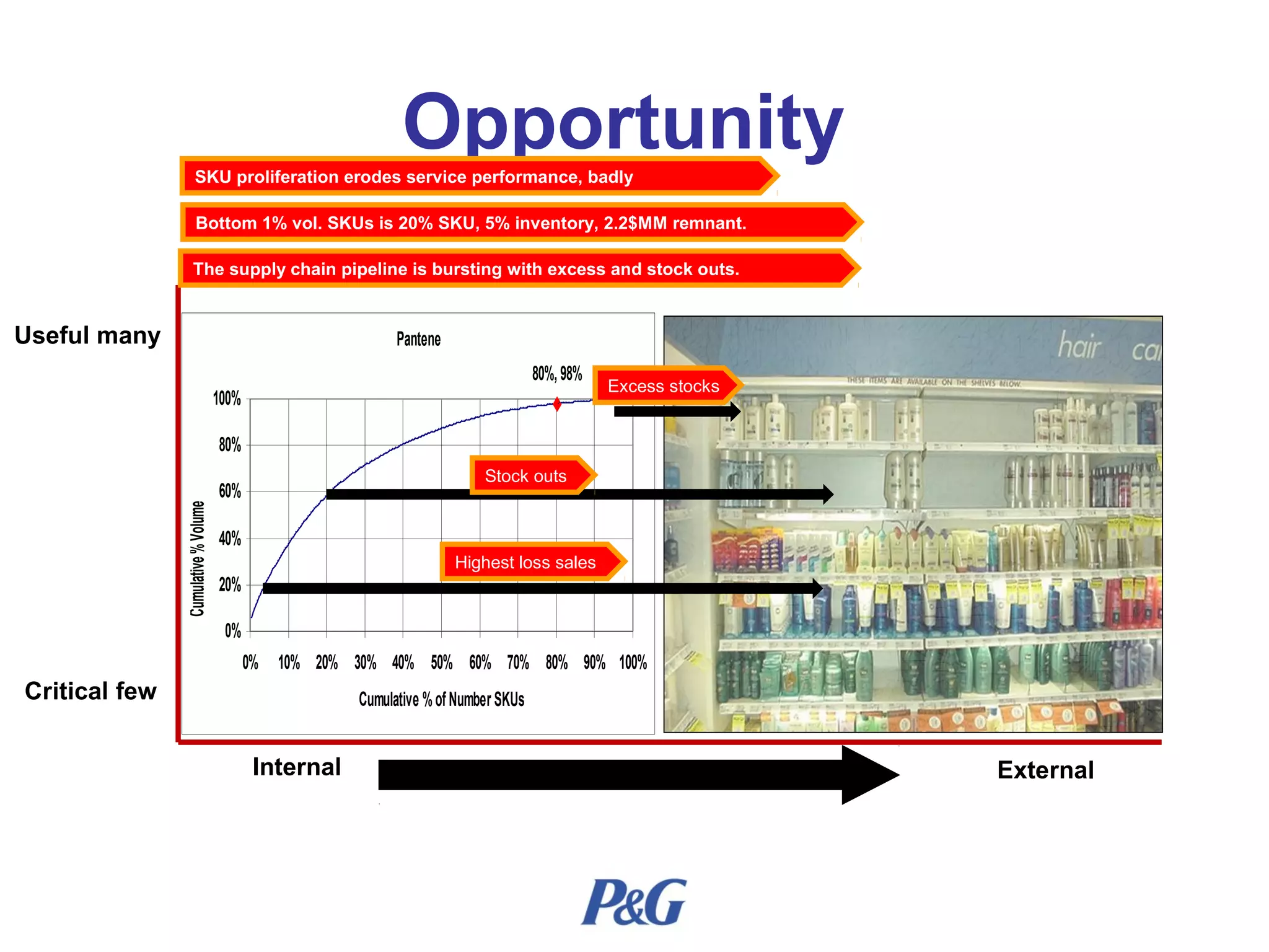 SKU Simplification that really works and delivers... | PPTX