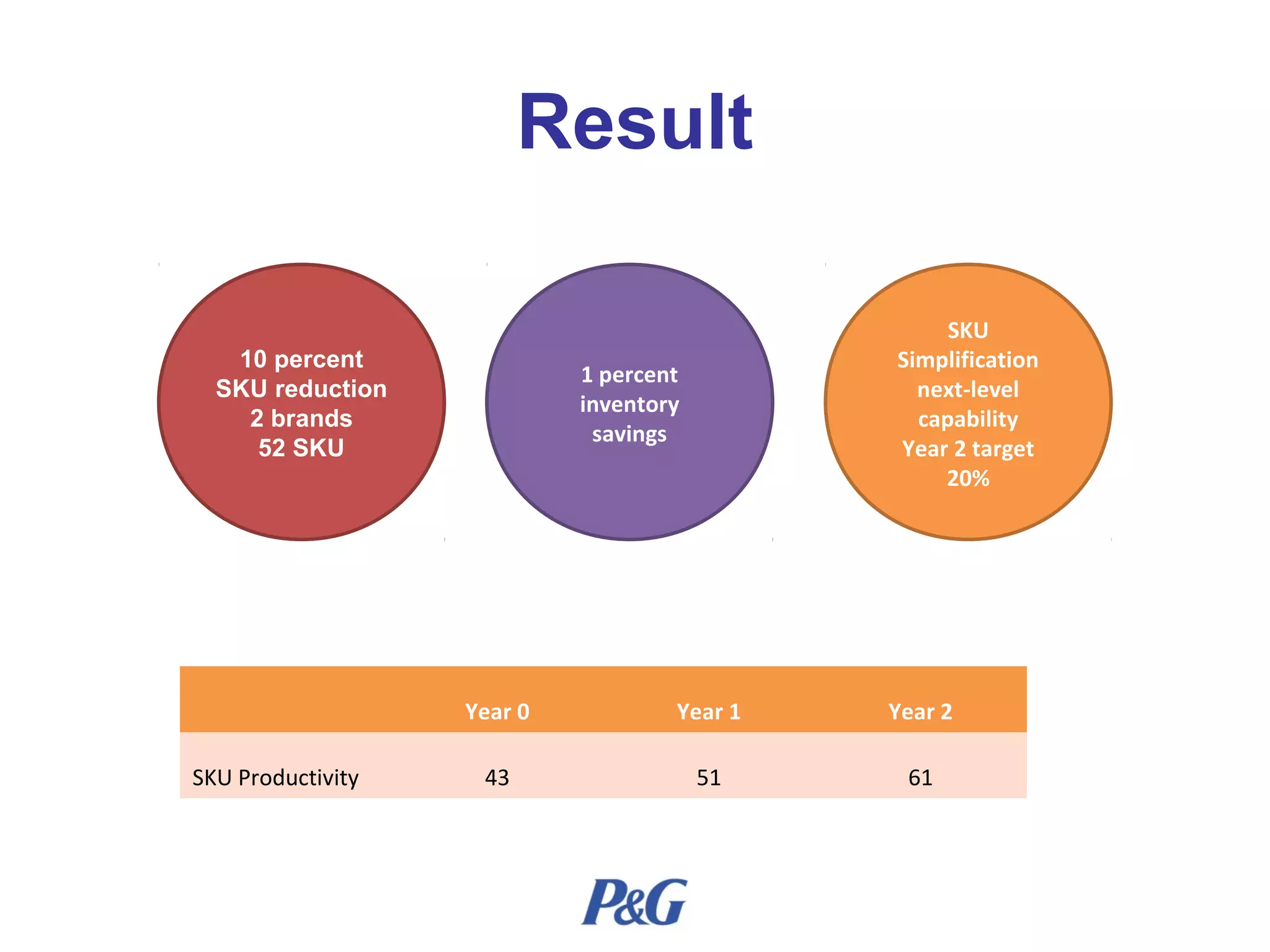 SKU Simplification that really works and delivers... | PPTX