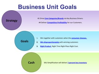 SKU Simplification that really works and delivers... | PPTX