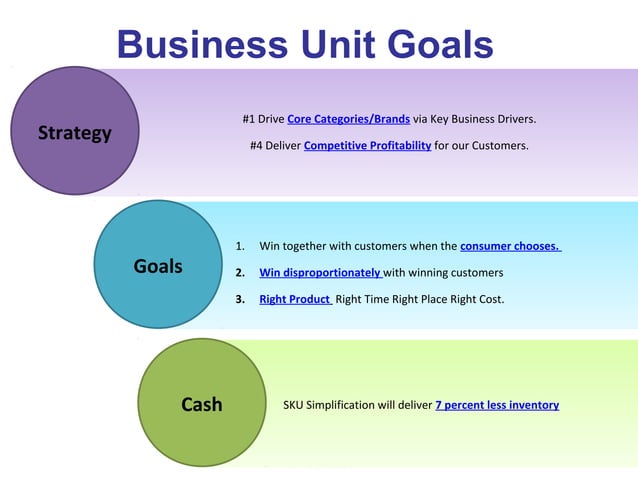 SKU Simplification that really works and delivers... | PPTX