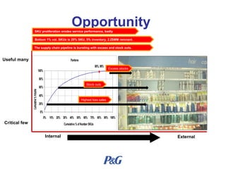 SKU Simplification that really works and delivers... | PPTX