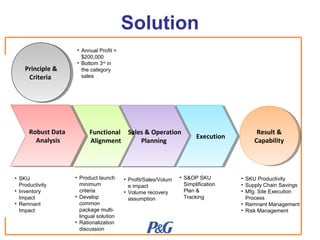 SKU Simplification that really works and delivers... | PPTX