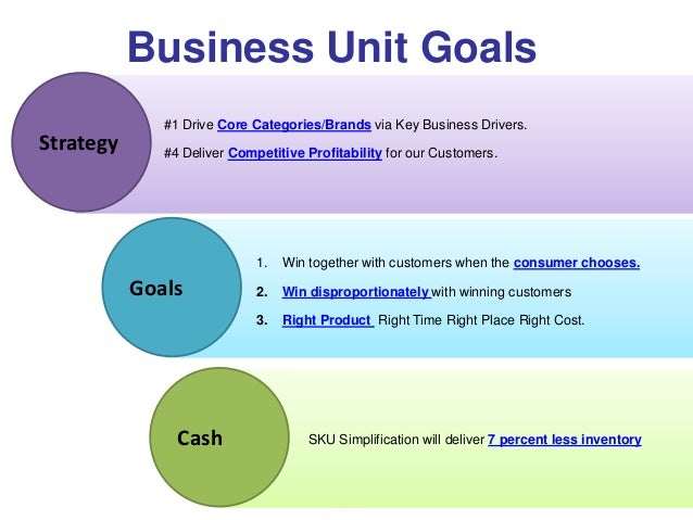SKU Simplification that really works and delivers...