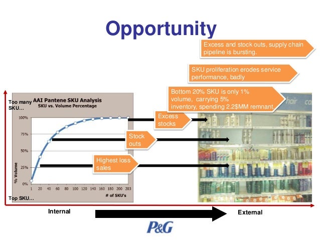 SKU Simplification that really works and delivers...