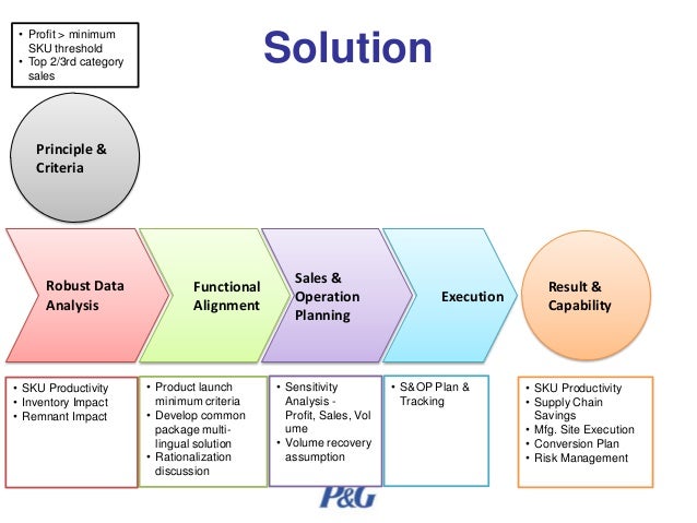 SKU Simplification that really works and delivers...