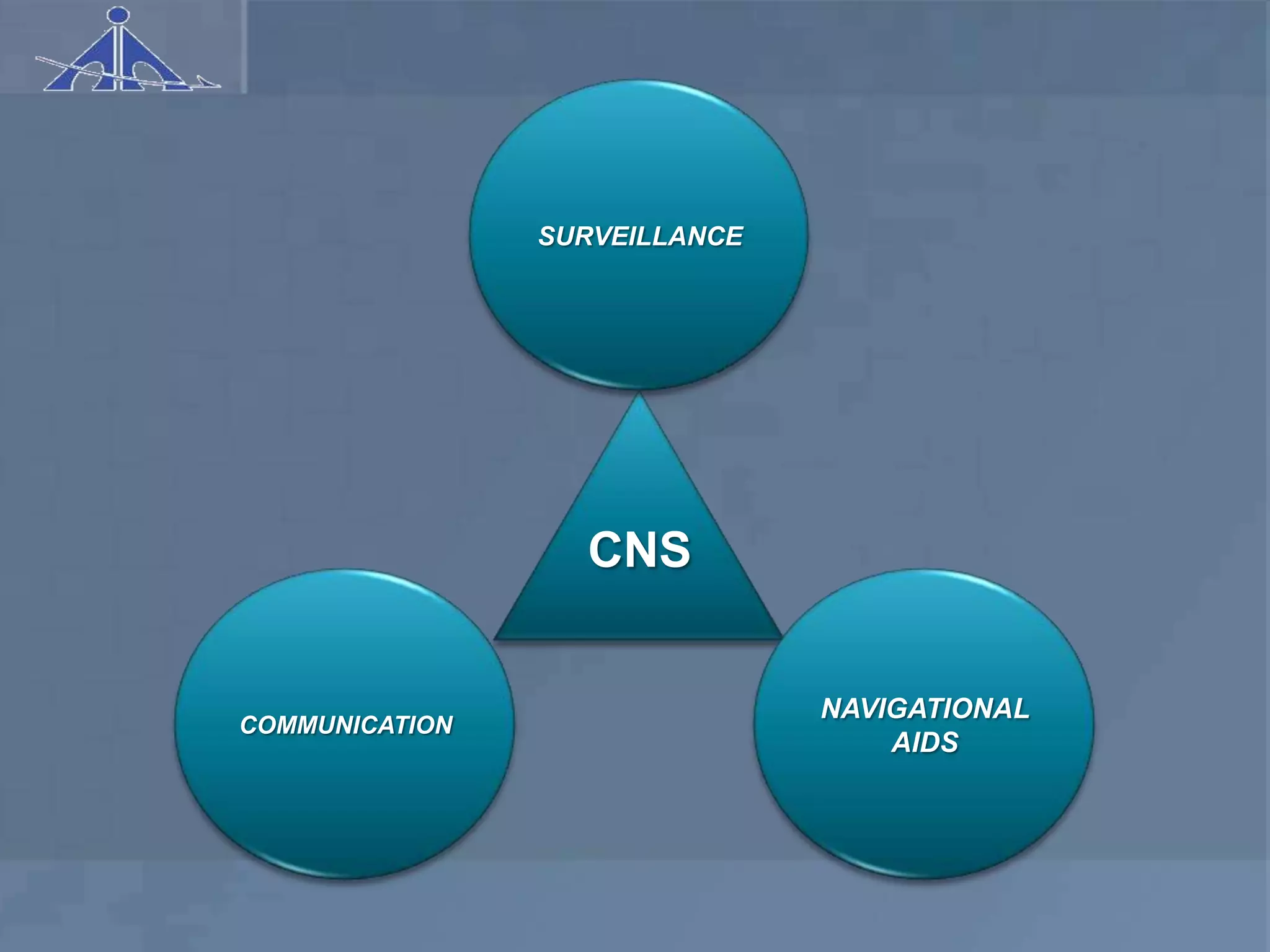 Ppt on Communication and Navigation at AIPORT AUTHORITY OF INDIA | PPTX