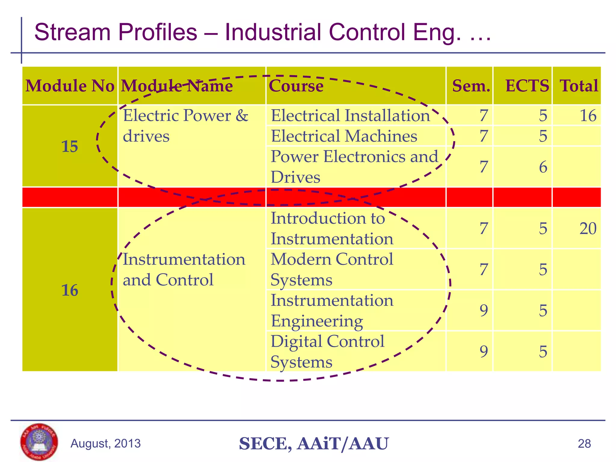 Introductory Presentation on the AAiT S.ECE Department | PPTX