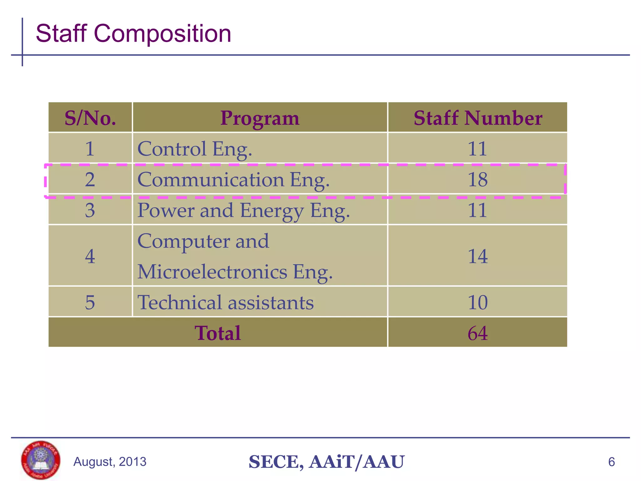 Introductory Presentation on the AAiT S.ECE Department | PPTX