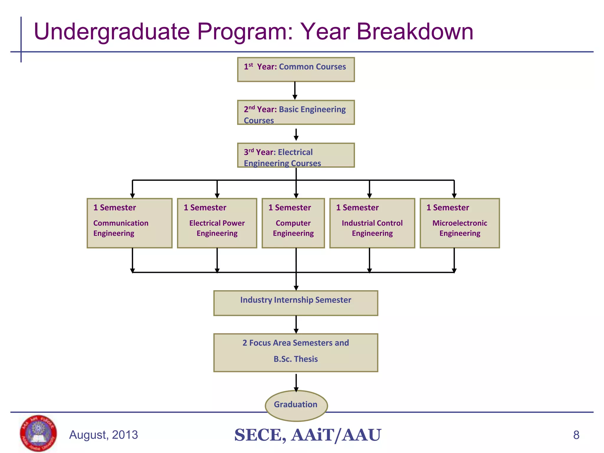 Introductory Presentation on the AAiT S.ECE Department | PPTX