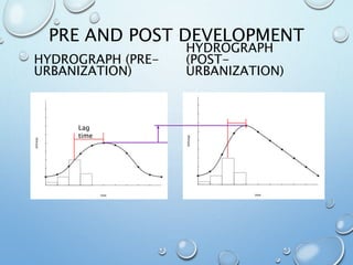Introduction: Effects of LID on an urban stormwater management system ...