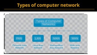 Types of Computer Networks in dcn.ppt.pptx